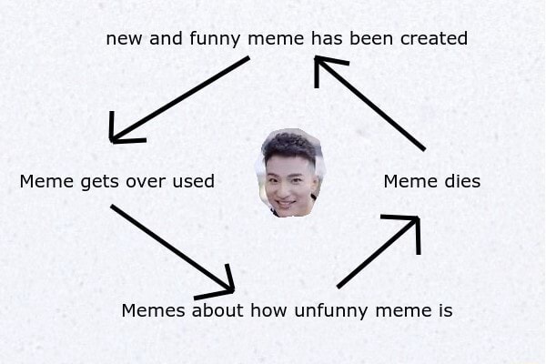 New and funny meme has been created Meme gets over used Meme dies Memes ...
