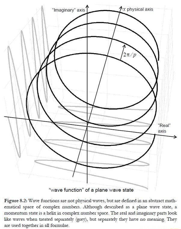 Physical axis "wave function' of a plane wave state Figure 8.2: Wave ...
