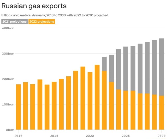 Russian gas exports Billion cubic meters; Annually; 2010 to 2030 with ...