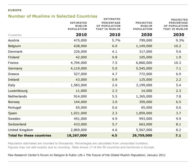 EUROPE Number of Muslims in Selected Countries ESTIMATED. RO.ECTED ...