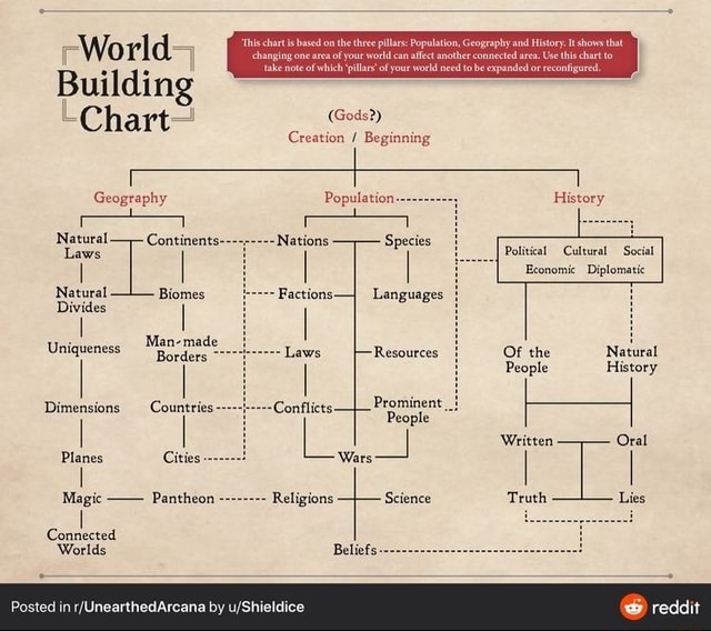 World Building ~Chart~ (Gods?) Creation / Beginning Geography ...