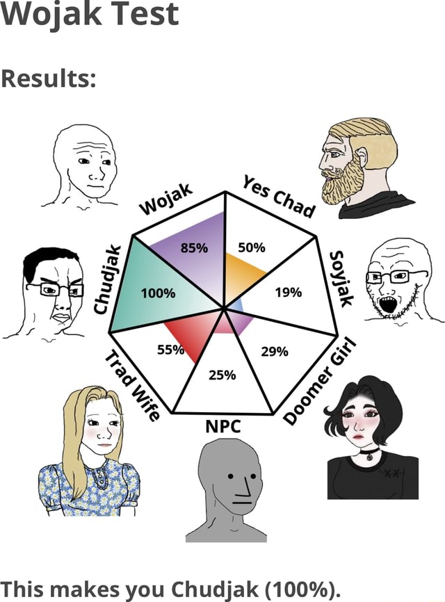 Wojak Test Results: This makes you Chudjak (100%). - iFunny