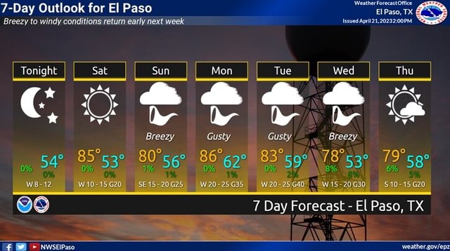 7-Day Outlook for El Paso E1Paso, TX Breezy to windy conditions return ...