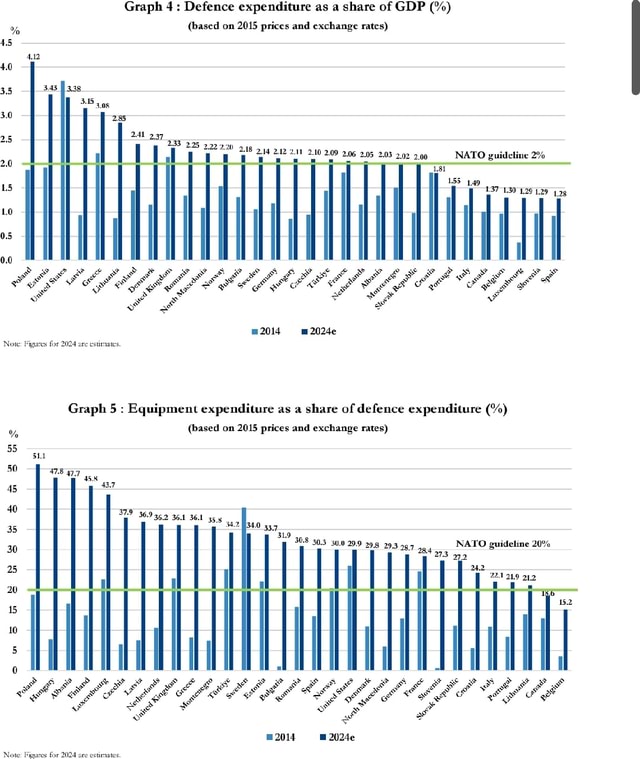 Graph 4 : Defence expenditure as a share of GDP op (based on 2015 ...
