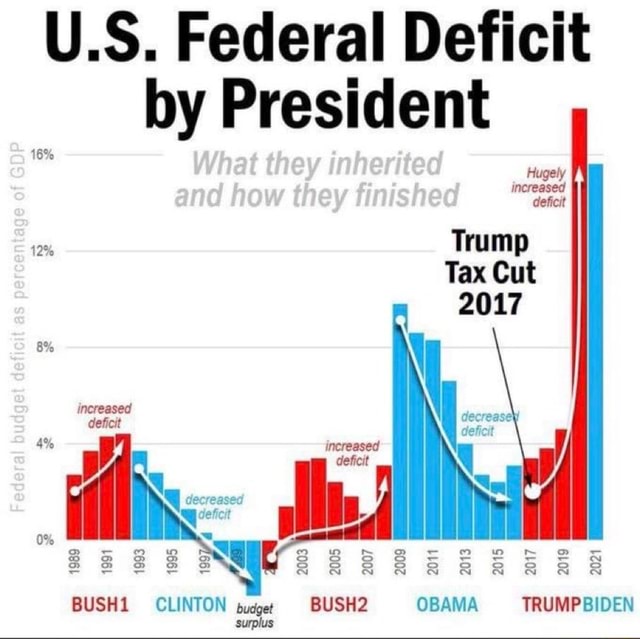 U.S. Federal Deficit by President and how they finished Hugely ...