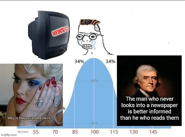 34%, 34% The man who never looks into a newspaper is better informed ...