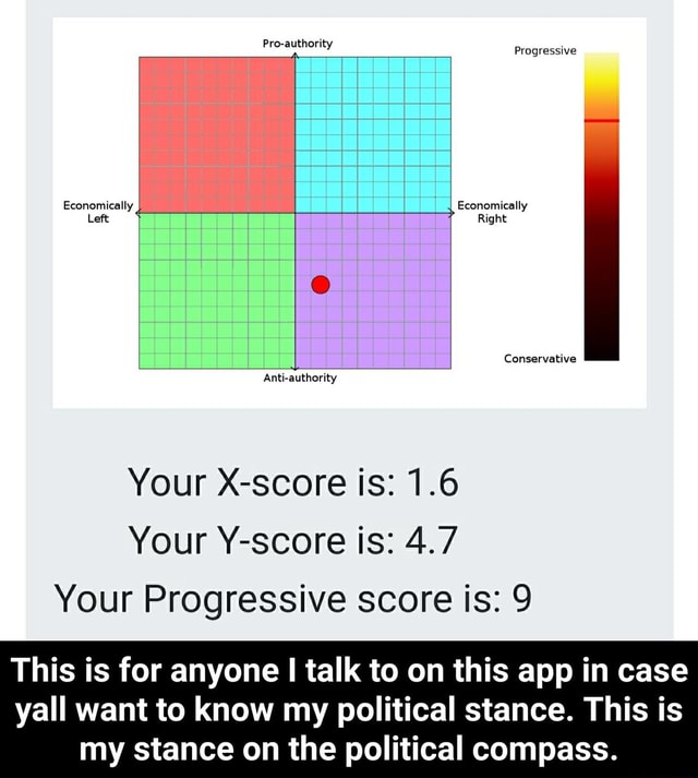Your X-score is: 1.6 Your Y-score is: 4.7 Your Progressive score is: 9 ...