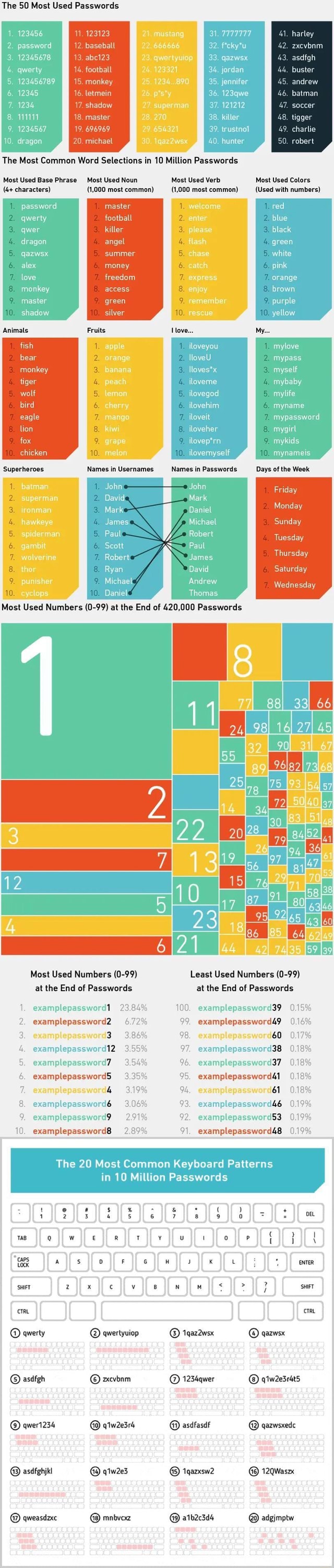 The more used passwords and combinations. - The 50 Most Used Passwords ...