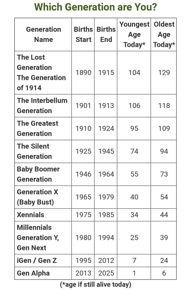 Which Generation are You? The Lost 1890 1915 104 129 _ 1901 1913 106 ...