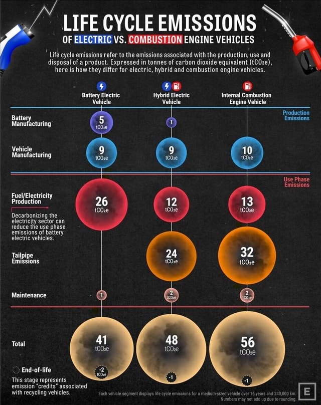 LIFE CYCLE EMISSIONS OF ELECTRIC VS. COMBUSTION ENGINE VEHICLES Life ...