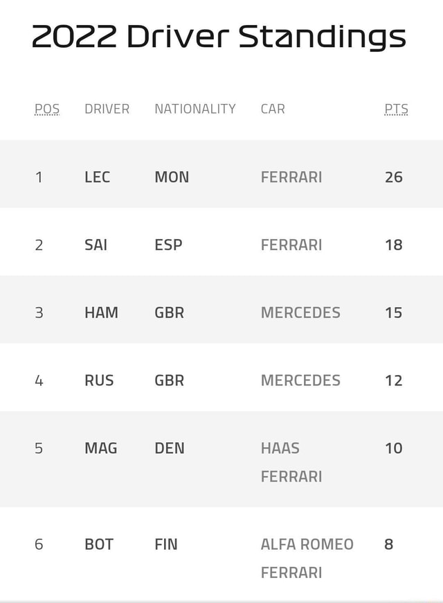 2022 Driver Standings POS DRIVER NATIONALITY CAR PIS LEC MON FERRARI 26 ...