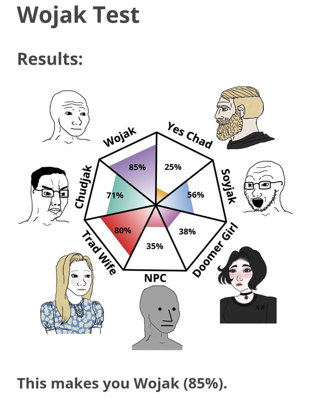 Wojak Test Results: This makes you Wojak (85%). - iFunny