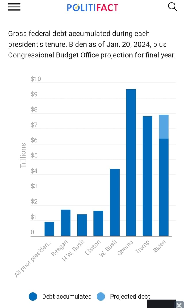 POLITIFACT Q Gross federal debt accumulated during each president's ...