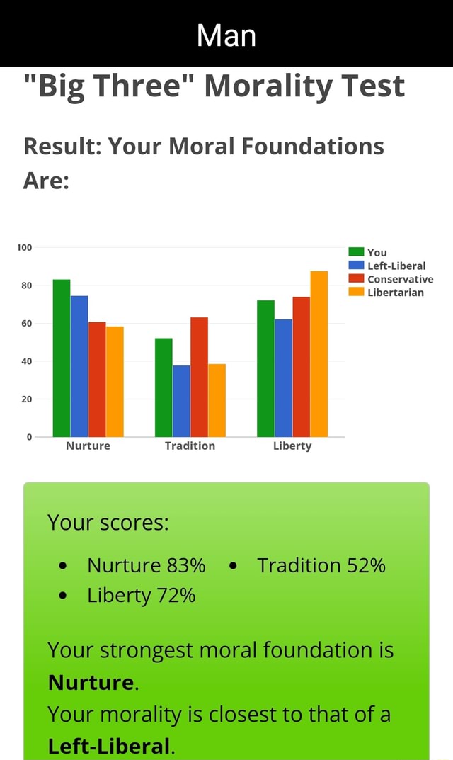 Man "Big Three" Morality Test Result: Your Moral Foundations Are: 100 ...