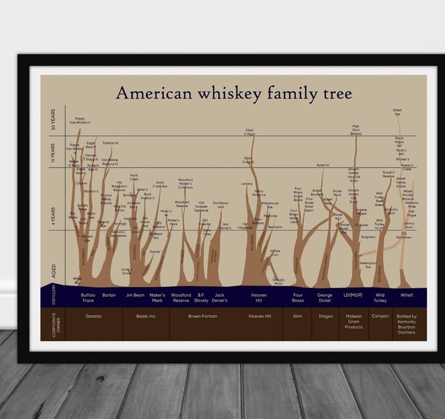 American whiskey family tree - iFunny