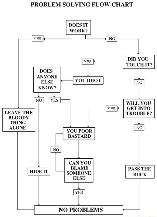 PROBLEM SOLVING FLOW CHART DOES IT WORK? YES +I NO DID YOU TOUCH IT ...
