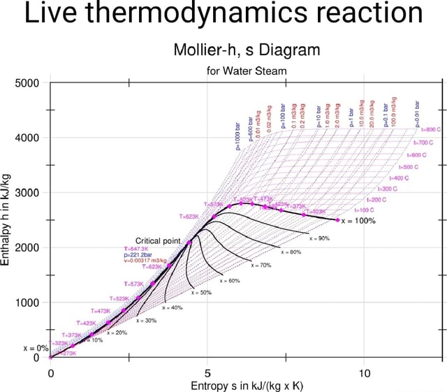 Live thermodynamics reaction Mollier-h, s Diagram for Water Steam 5000 ...