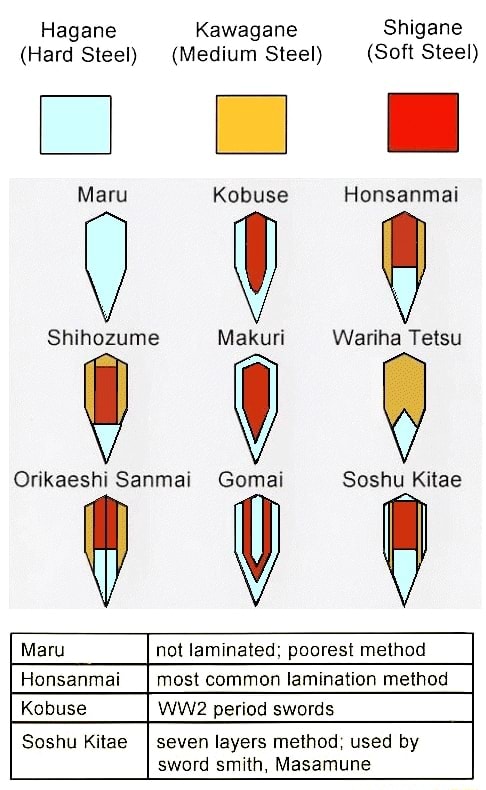 Hagane Kawagane Shigane (Hard Steel) (Medium Steel) (Soft Steel) Maru ...