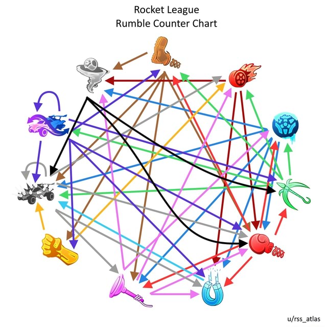 Rocket League Rumble Counter Chart - iFunny