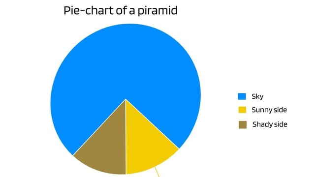 Pie-chart Of piramid Sky Sunny side Shady side - iFunny