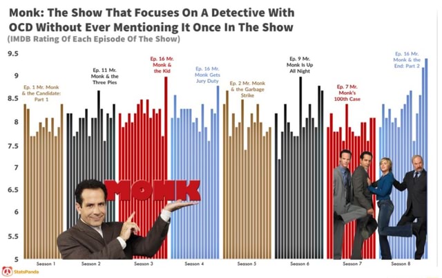 Monk: The Show That Focuses On A Detective With OCD Without Ever ...