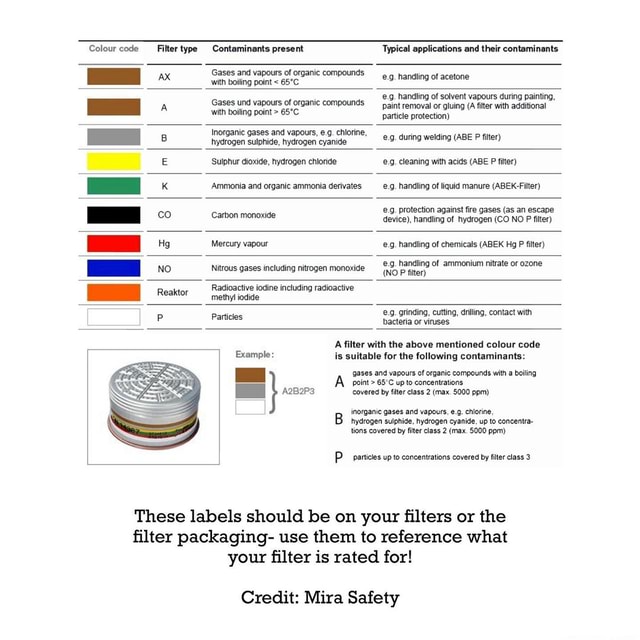 Colour code Filter type Contaminants present Typical applications and ...