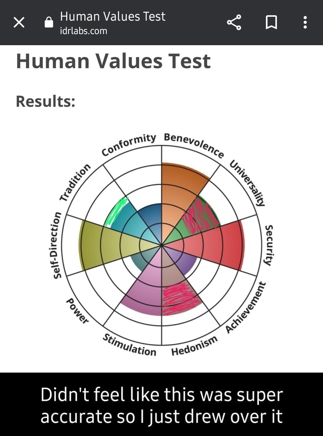 Human Values Test Human Values Test ymity Beney, Results: self-Directio ...
