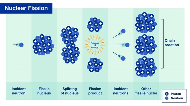 Incident neutron Fissile nucleus Splitting of nucleus Nuclear Fission ...