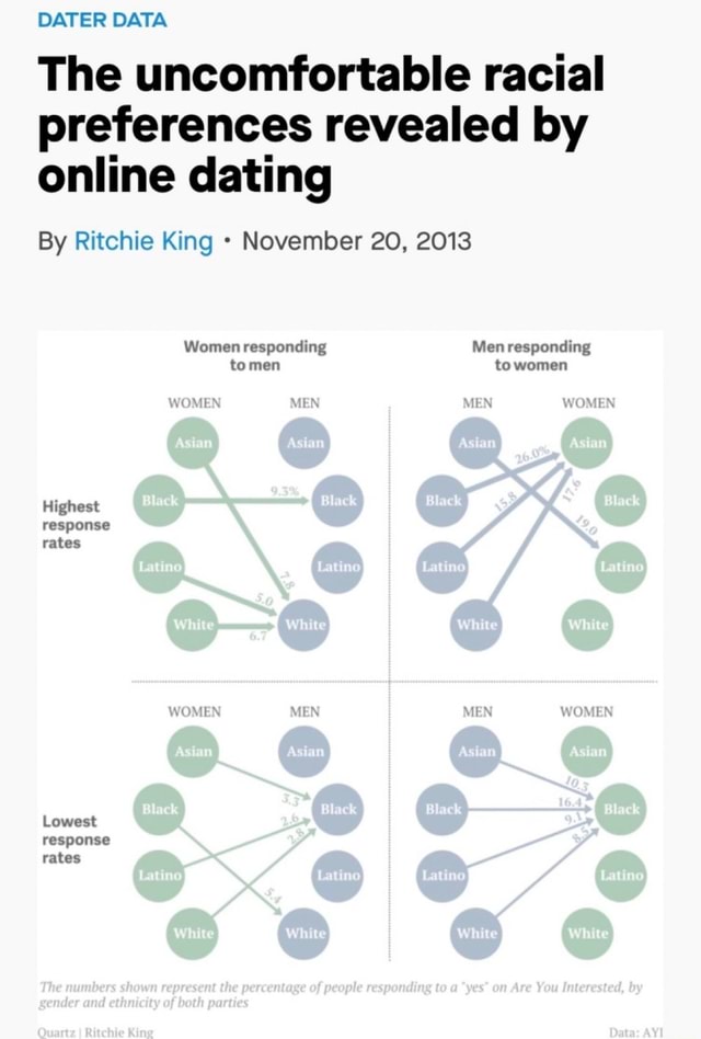 DATER DATA The uncomfortable racial preferences revealed by online ...