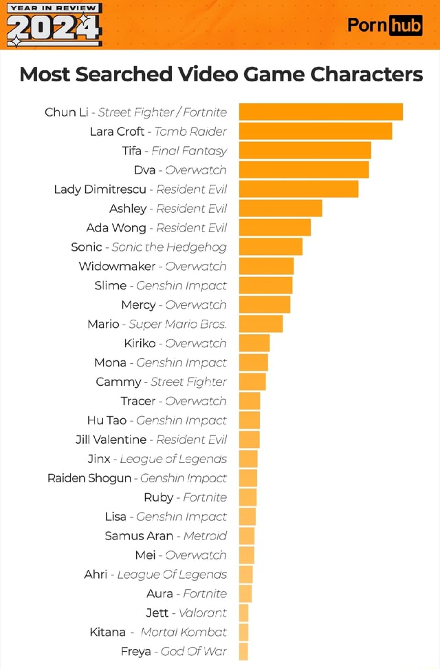 Most Searched Video Game Characters 2024 Chun Li - Street Fighter ...