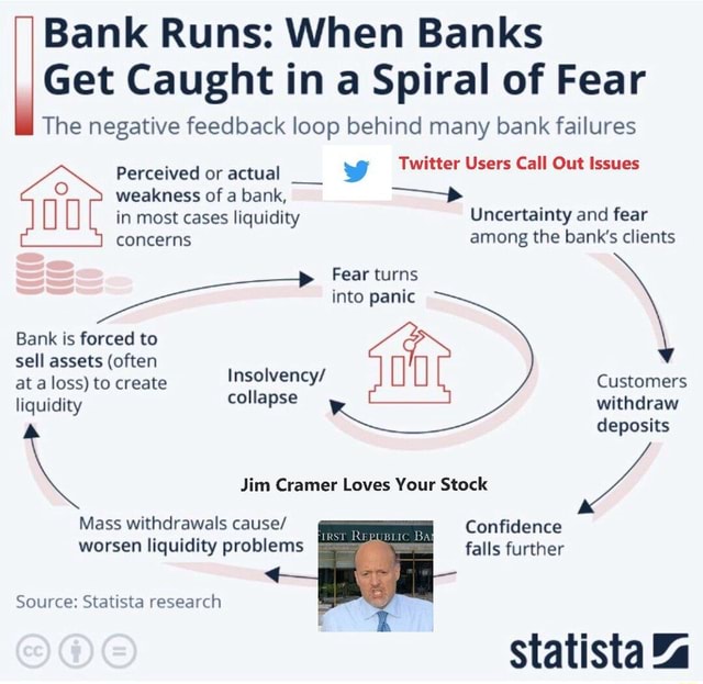Bank Runs: When Banks Get Caught in a Spiral of Fear The negative ...