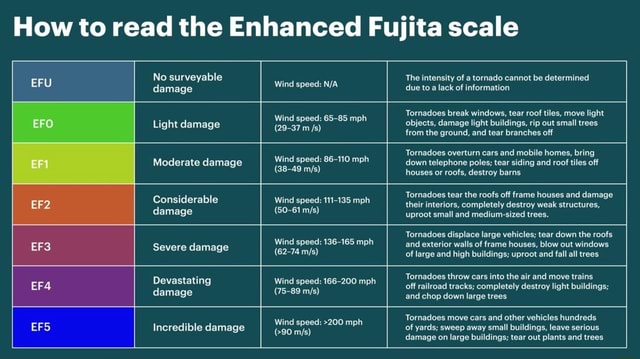 How to read the Enhanced Fujita scale No surveyable The intensity of a ...