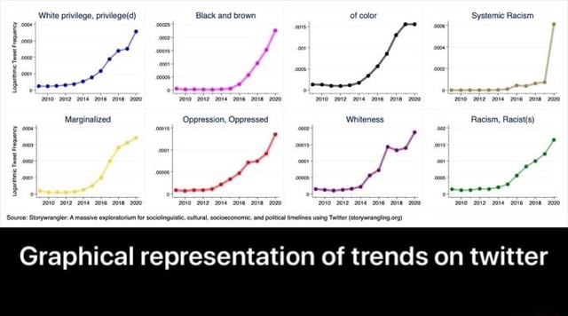 Graphical representation of trends on twitter - Graphical ...
