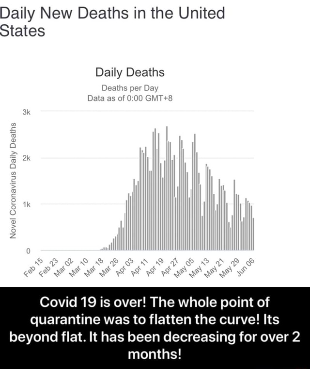 Daily New Deaths in the United States Daily Deaths Deaths per Day Data ...
