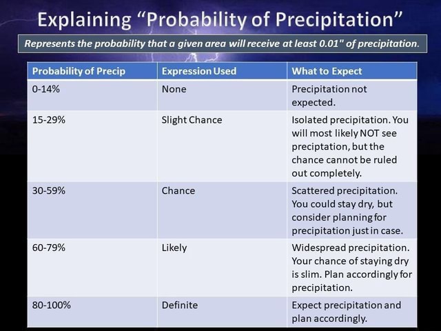 Explaining "Probability of Precipitation" Represents the probability ...