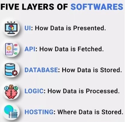 FIVE LAYERS OF SOFTWARES cay UI: How Data is Presented. API: How Data ...