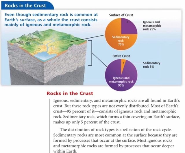 Rocks in the Crust Even though sedimentary rock is common at Surface of ...