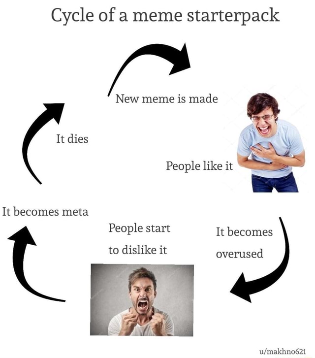 Cycle of a meme starterpack New meme is made It dies People like it It ...