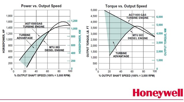 Tanks - diesel vs gas - 1,800 1,600 1,400 1,200 HORSEPOWER, HP ...