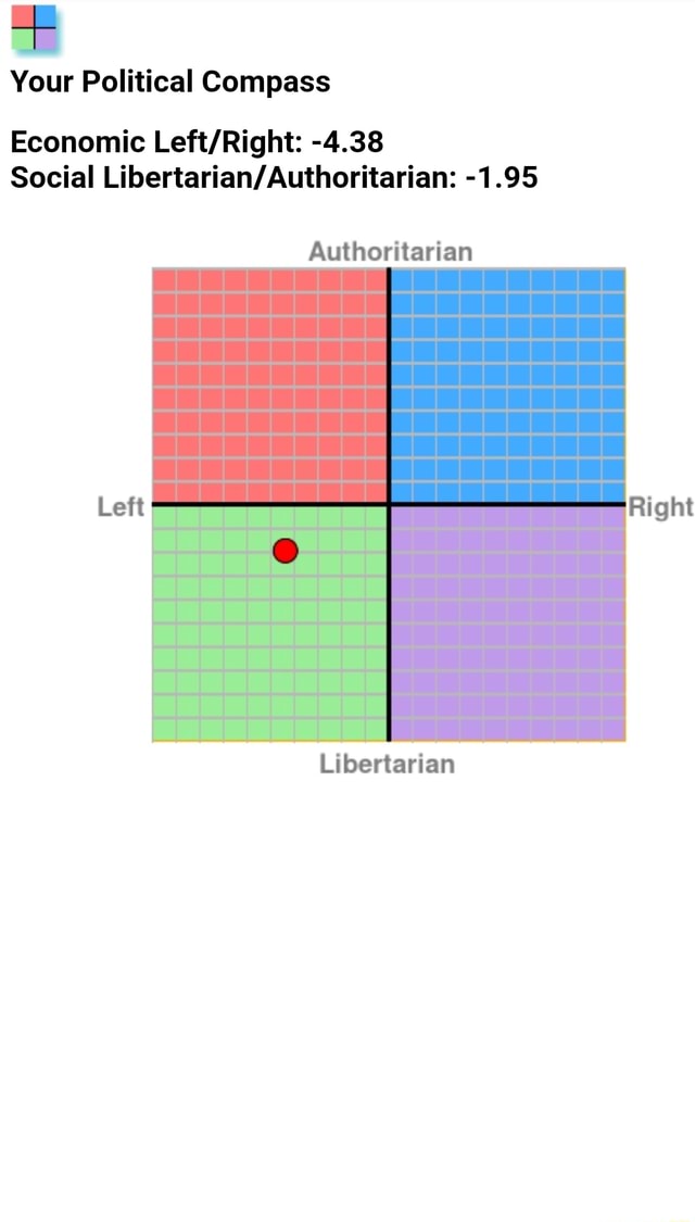 Your Political Compass Economic Left/Right: -4.38 Social Libertarian ...