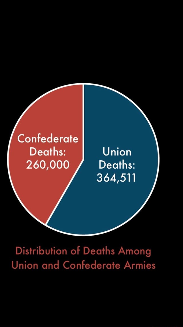 Confederate Deaths: Union 260,000 Deaths: 364,511 Distribution of ...
