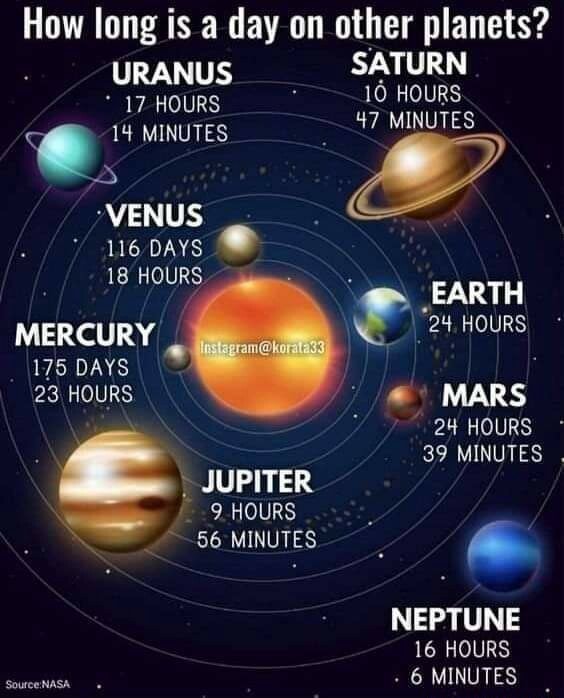 How long is a day on other planets? URANUS SATURN 10 HOURS. 47 MINUTES ...