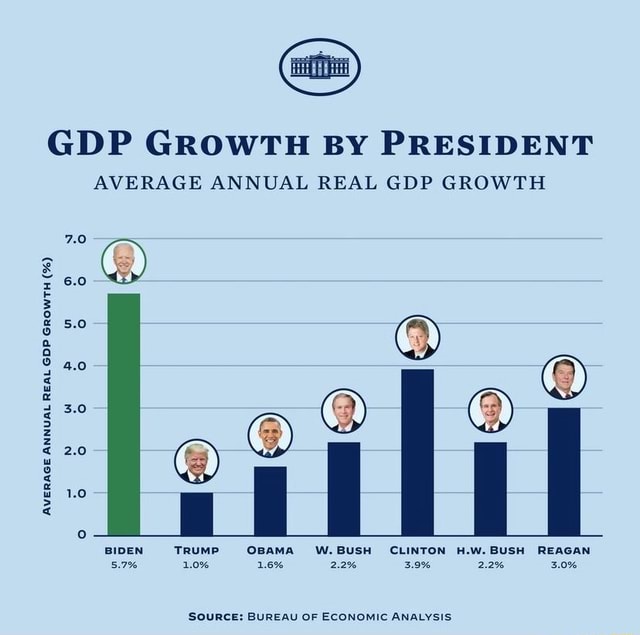 GDP GROWTH BY PRESIDENT AVERAGE ANNUAL REAL GDP GROWTH 7.0 6.0 5.0 4.0 ...