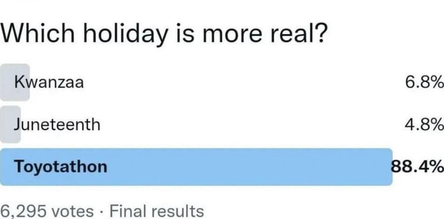 Which holiday is more real? Kwanzaa 6.8% 4.8% Juneteenth Toyotathon ...