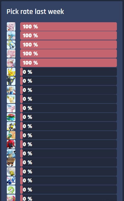 Pick rate last week So Do Do So Do So o o RECRES TERRE RTERSE - iFunny