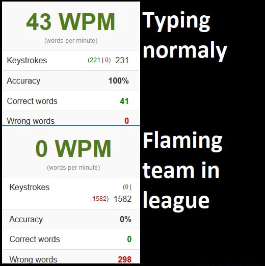 43 WPM Keystrokes Accuracy Correct words Keystrokes Accuracy Correct ...