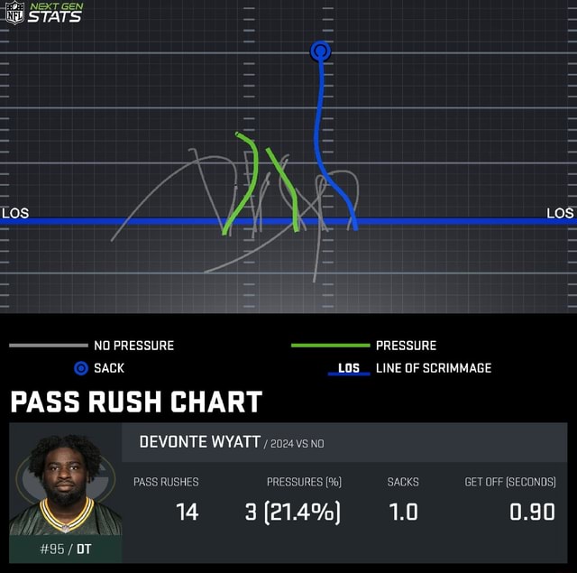 NEXT GEN STATS LOS LOS NO PRESSURE PRESSURE SACK LOS LINE OF SCRIMMAGE ...