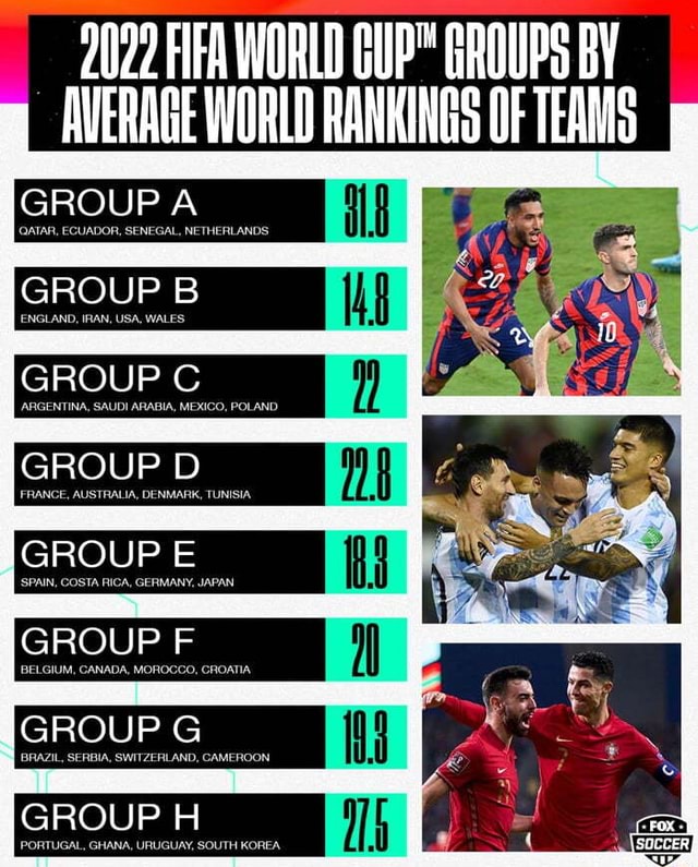 2022 FIFA WORLD GUP" GROUPS BY AVERAGE WORLD RANKINGS OF TEAMS GROUP ...