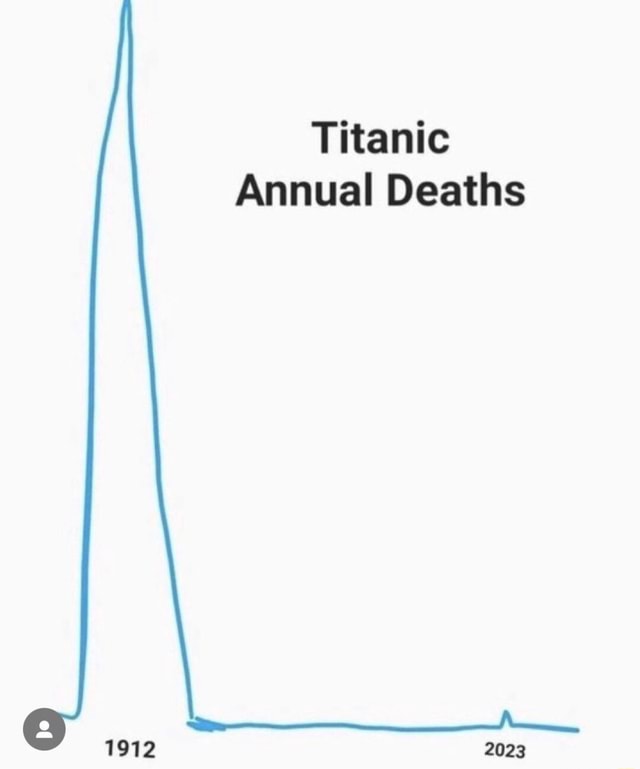 Titanic Annual Deaths 1912 2023 - iFunny