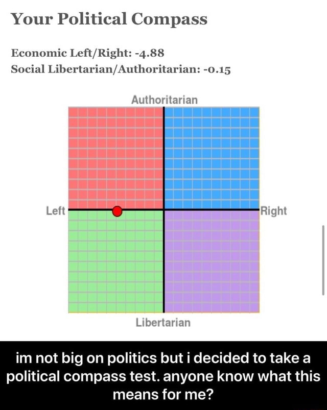 Your Political Compass Economic Left/Right: -4.88 Social Libertarian ...